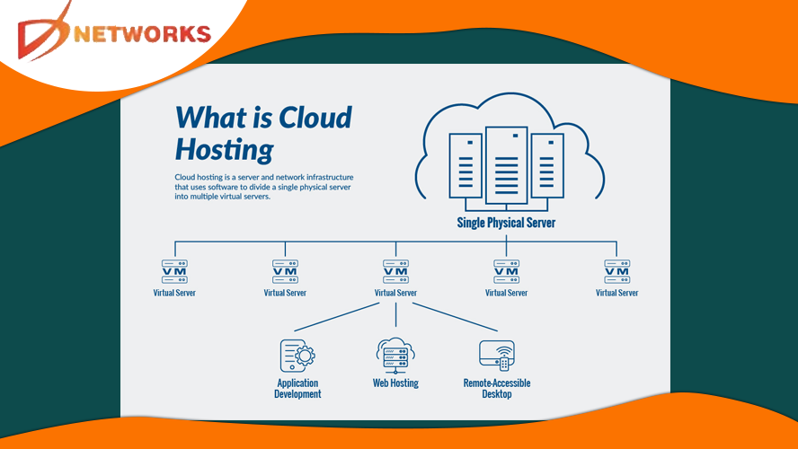 Vd Network: What is Cloud Hosting, How it works, types and benefits